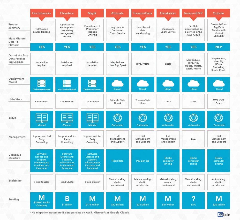 Big Data Vendors/Platform Comparison | Qubole Big Data Vendors/Platform Comparison | Qubole