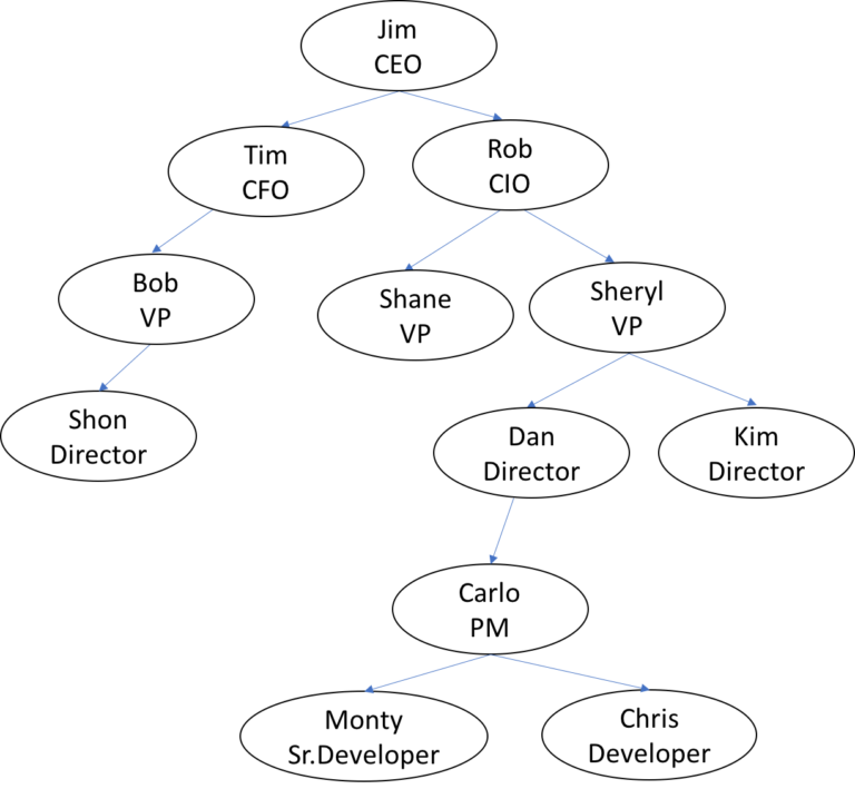 Processing Hierarchical Data Using Spark Graphx Pregel Api Qubole 2825