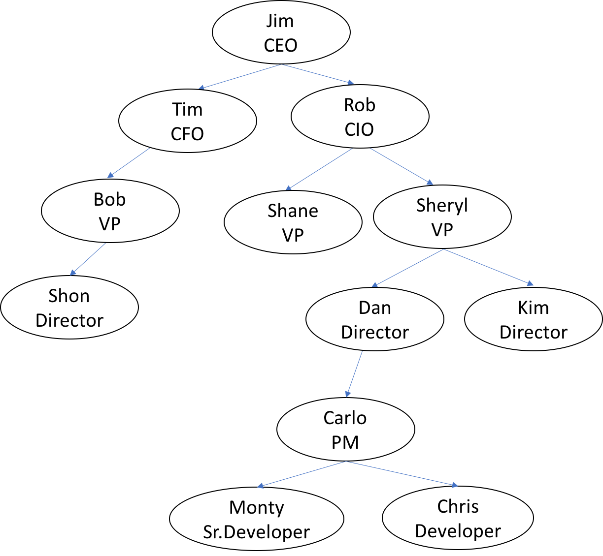 Processing Hierarchical Data Using Spark Graphx Pregel Api Qubole