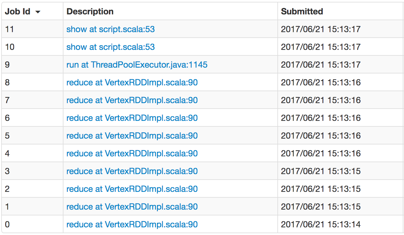 Processing Hierarchical Data Using Spark Graphx Pregel Api Qubole 2339