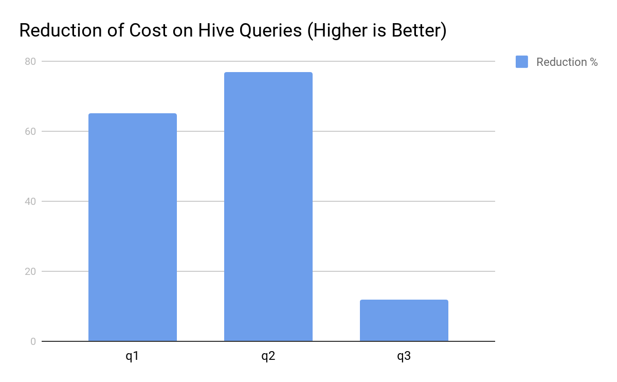Hive Presto And Spark Sql Engine Configuration Qubole