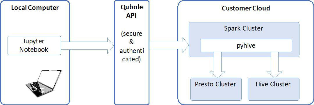 Hive and Presto Clusters with Jupyter on AWS, Azure- Qubole