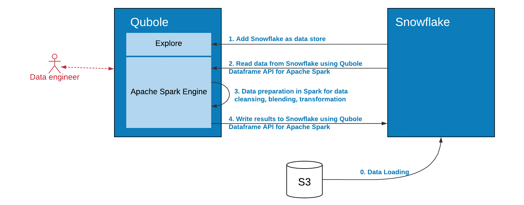 Snowflake Data Engineering with Apache Spark | Qubole Snowflake Data Engineering with Apache Spark | Qubole