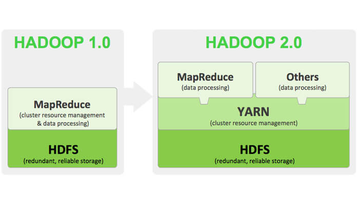 Evolution Of Hadoop From Mapreduce To Yarn Qubole