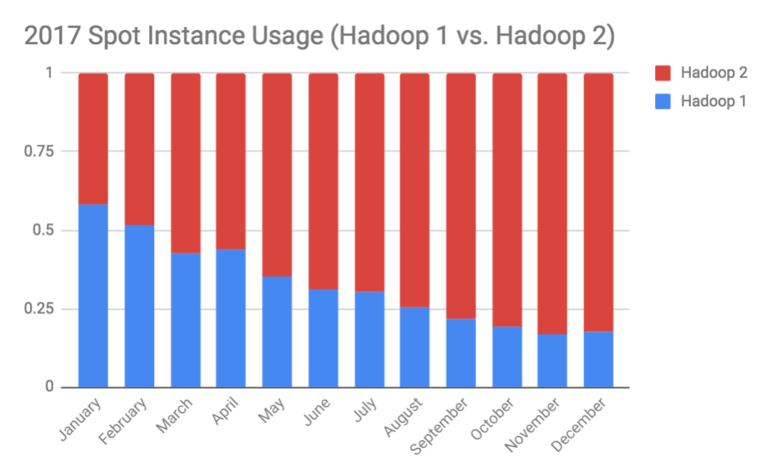 Evolution Of Hadoop From Mapreduce To Yarn Qubole