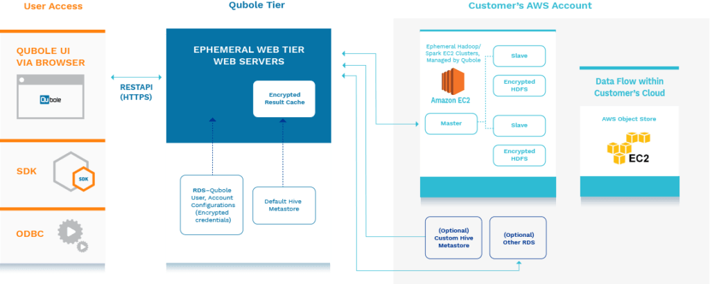 What is a Data Lake? | Data Lake Definition | Qubole