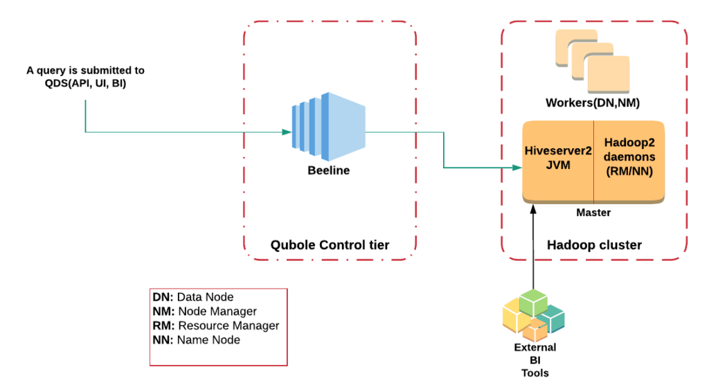How To Increase The Scalability Of Hiveserver2 With Qubole