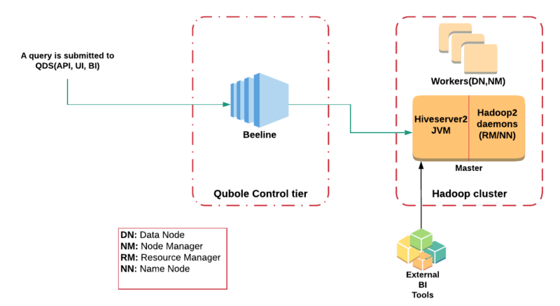 How to Increase the Scalability of HiveServer2 with Qubole