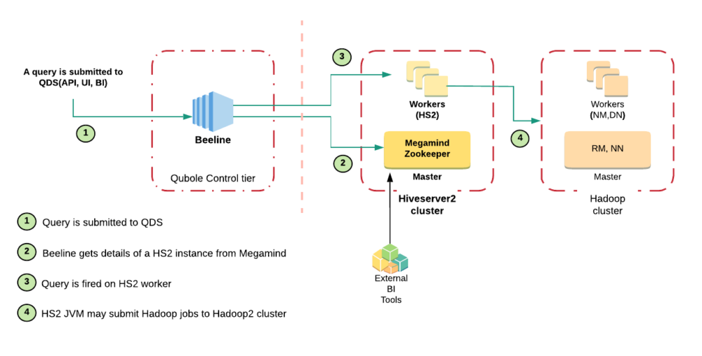 How to Increase the Scalability of HiveServer2 with Qubole