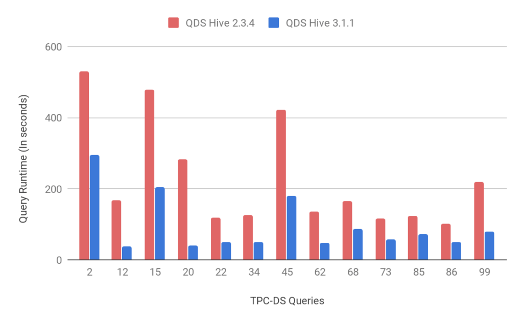 Introducing Hive 3.1.1 in Qubole | Qubole Introducing Hive 3.1.1 in Qubole | Qubole