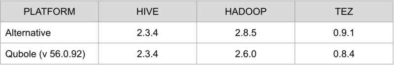 Hive on Qubole runs 4x faster - Qubole