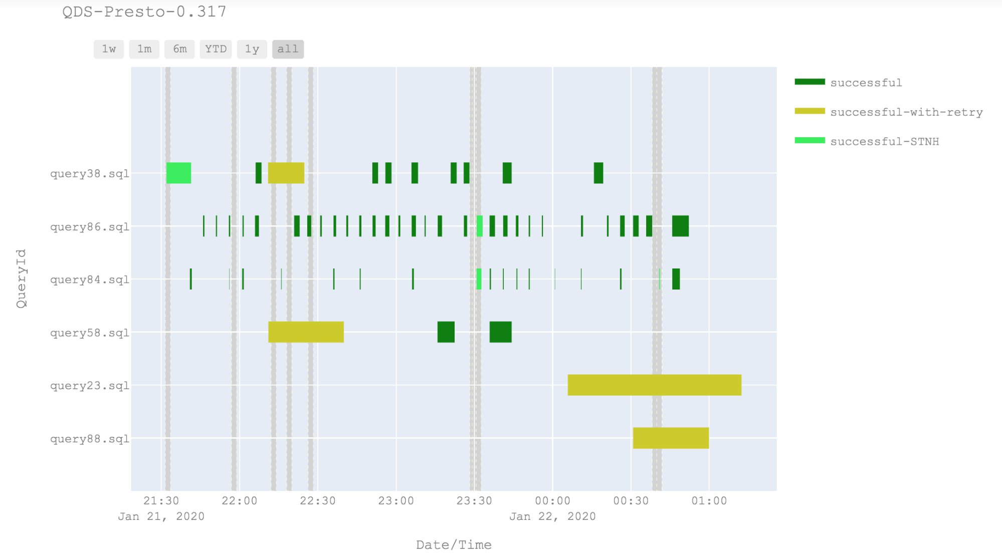 Spot Interruption Handling with Presto on Qubole and Save 60% | Qubole