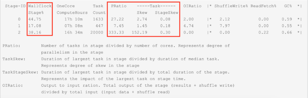 Spark Application Optimization for Performance using Qubole Sparklens