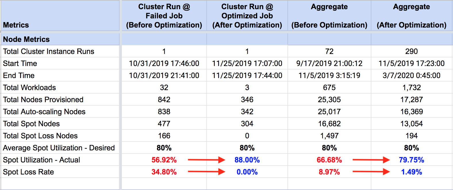 Spark Cluster Optimization for Cost-Savings and Performance | Qubole