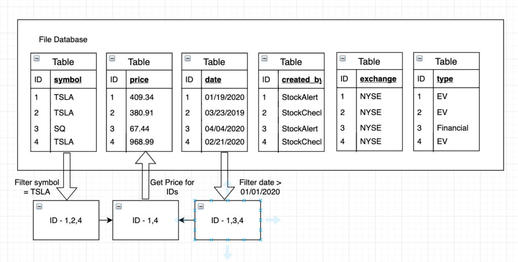 Columnar Format | Data Lake Essentials | Qubole