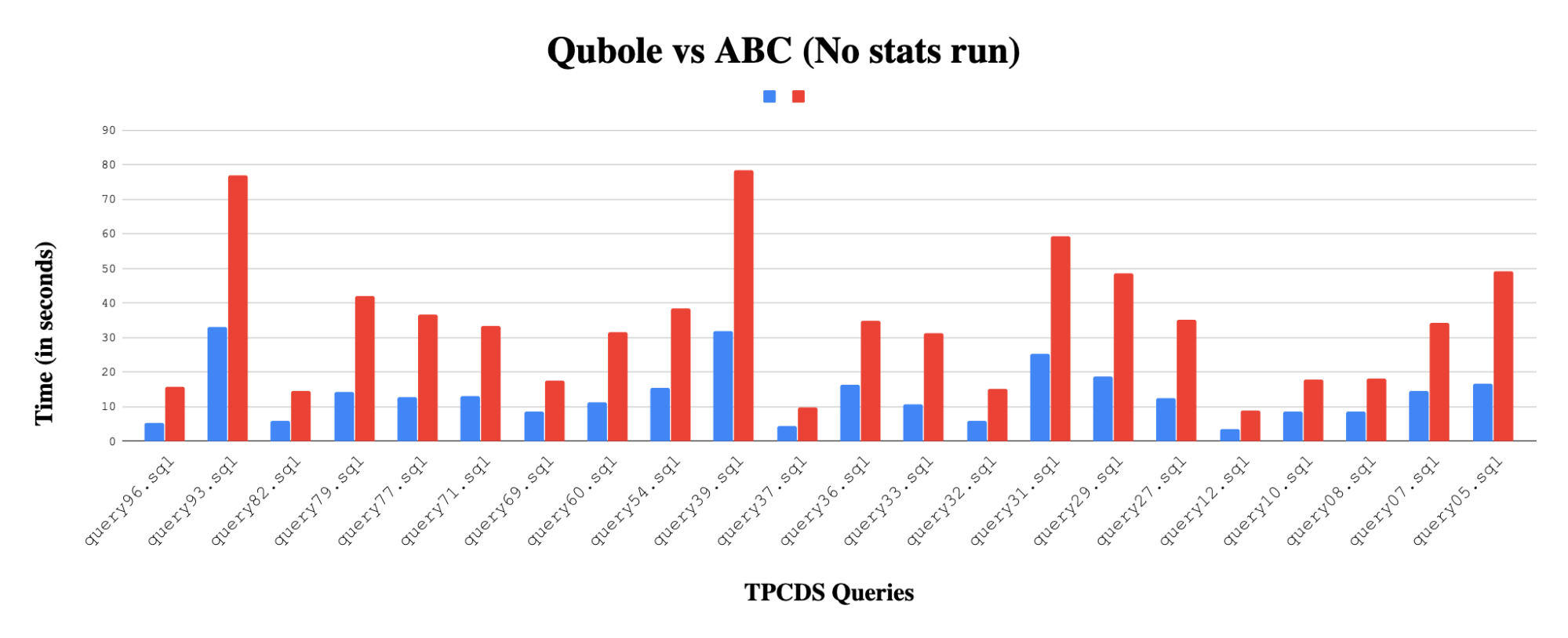 Presto on Qubole is 2.6x faster - Qubole