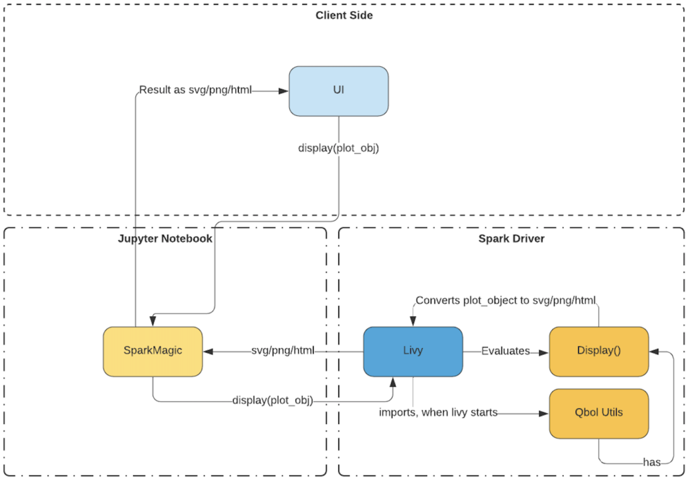 Visualization Framework for Jupyter-Based Notebooks - Qubole