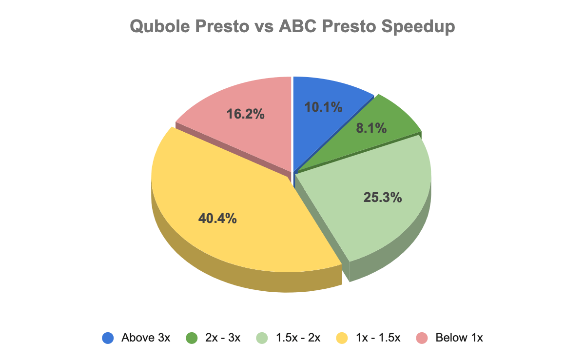 Presto on Qubole is 2.6x faster - Qubole