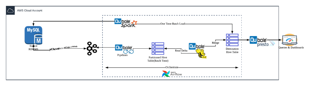 Data Lake Ingestion | Ingestion Patterns | Qubole