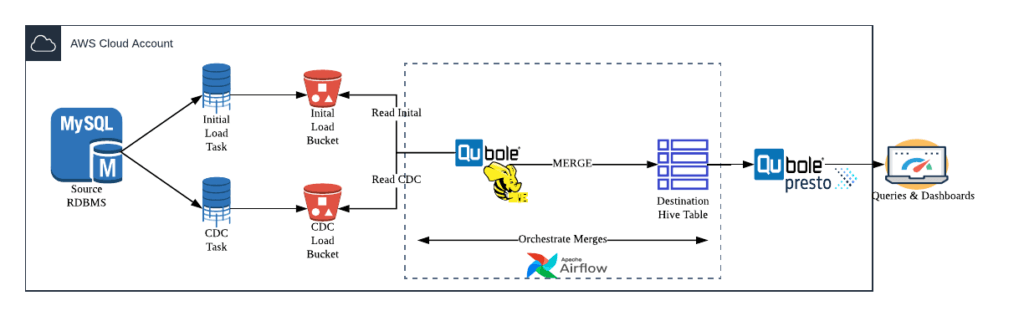 Data Lake Ingestion | Ingestion Patterns | Qubole