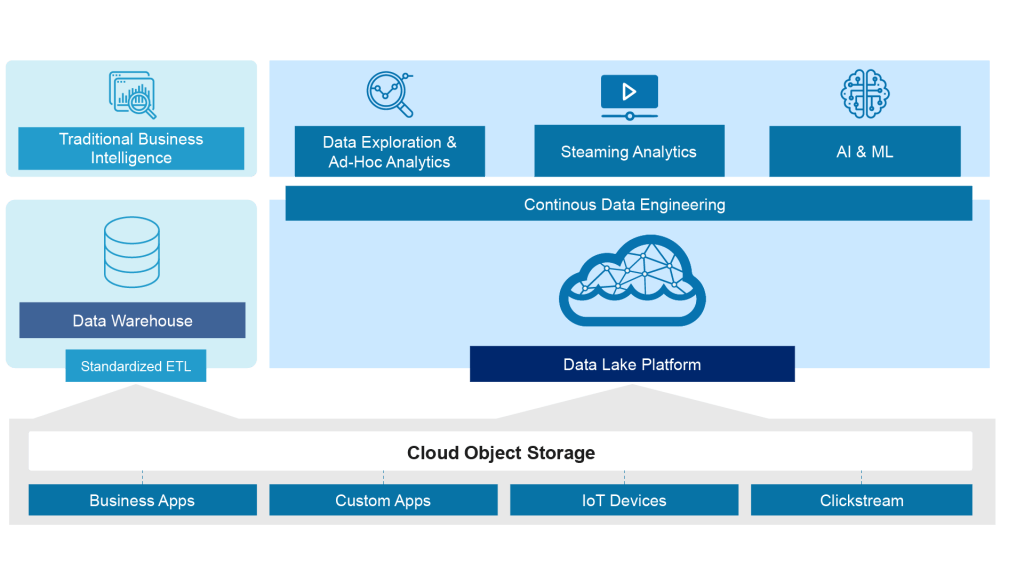 Difference Between a Data Lake and Data Warehouse | Qubole