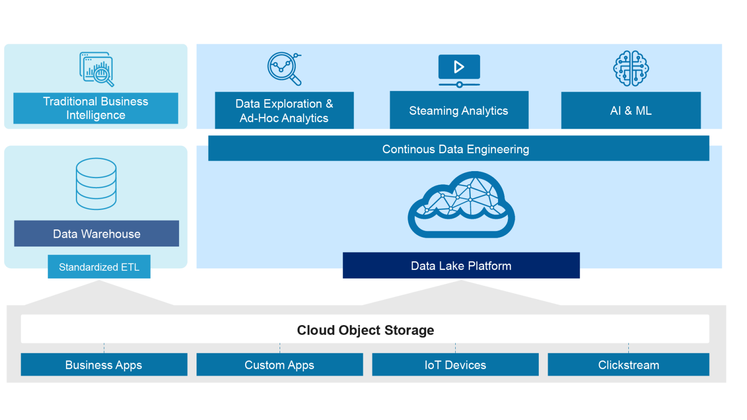 Difference Between a Data Lake and Data Warehouse | Qubole