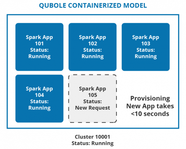 Apache Spark | Qubole