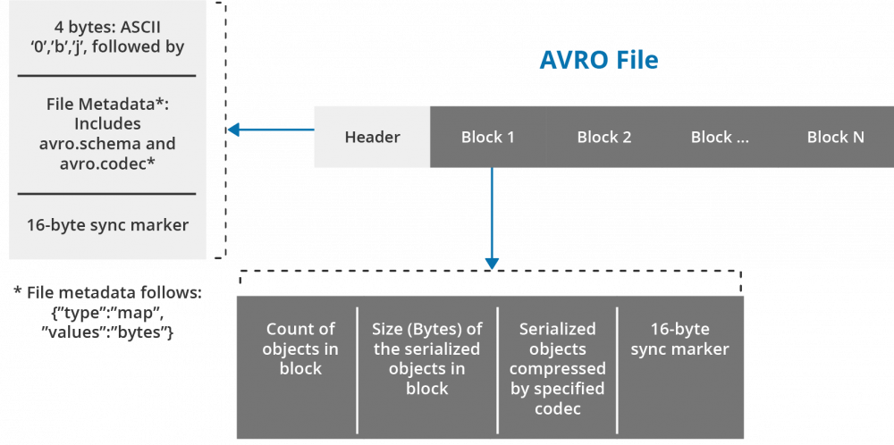Big Data Analytics Storage | Data Lake Architecture | Qubole