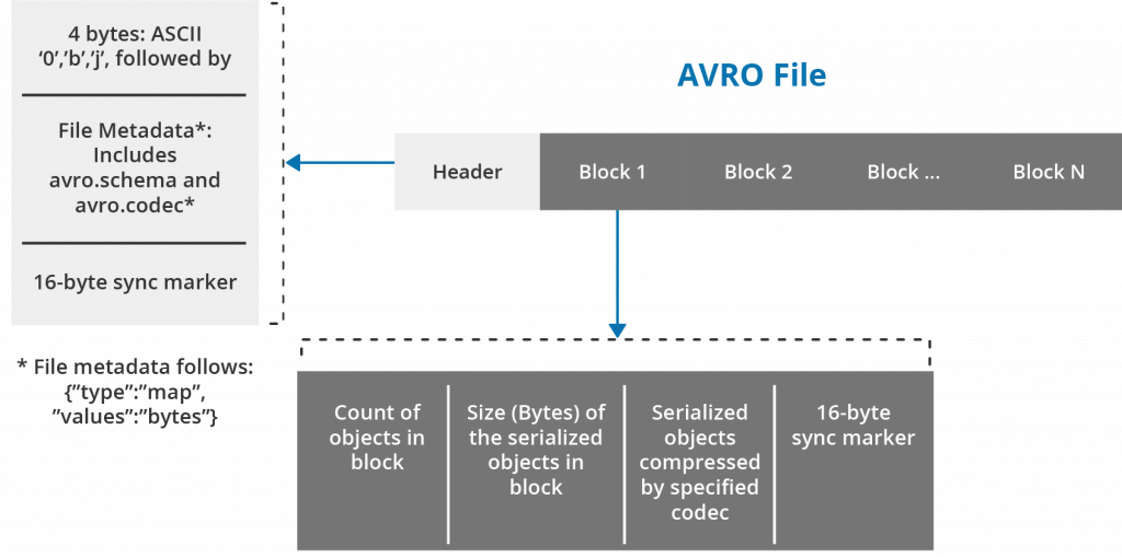 Big Data Analytics Storage | Data Lake Architecture | Qubole