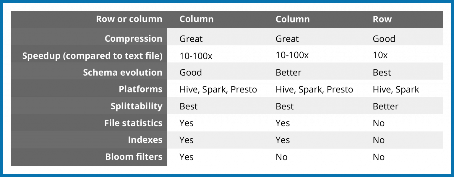 Big Data Analytics Storage | Data Lake Architecture | Qubole