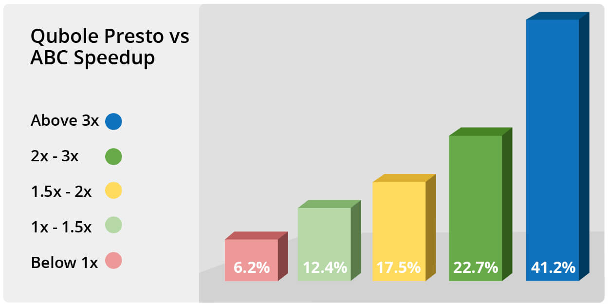 What is Presto? How Presto Works | Presto Analytics | Qubole