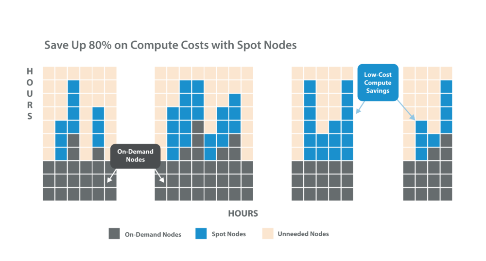 Optimizing Big Data Processing Costs in the Cloud | Qubole